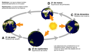 La órbita Terrestre y la posición del Sol » El Efecto Mandela