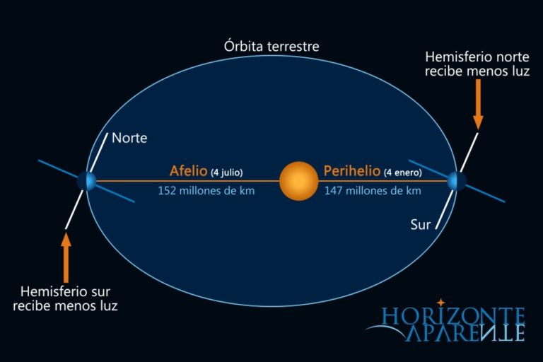 La órbita Terrestre y la posición del Sol » El Efecto Mandela